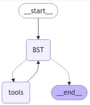 LangGraph connected to a RAG - A Streak of Communication